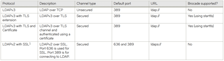 LDAP(s) Configuration on Brocade switches - STORCOM Belgium